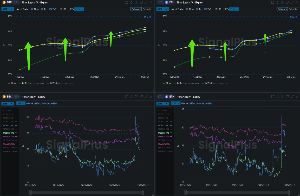 SignalPlus波动率专栏(20231211)：宏观周拉开序幕，BTC大幅调整-非小号