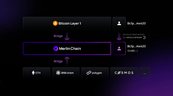 解读蓝盒子团队的BTC L2项目Merlin Chain-非小号