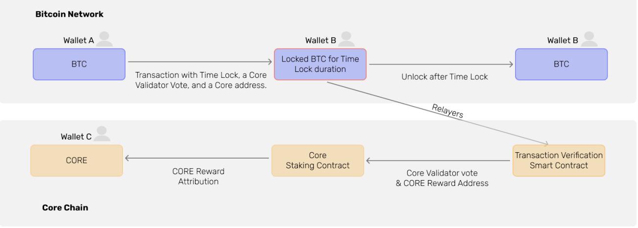 半个月近7倍，Core崛起背后的BTCFi新叙事-非小号