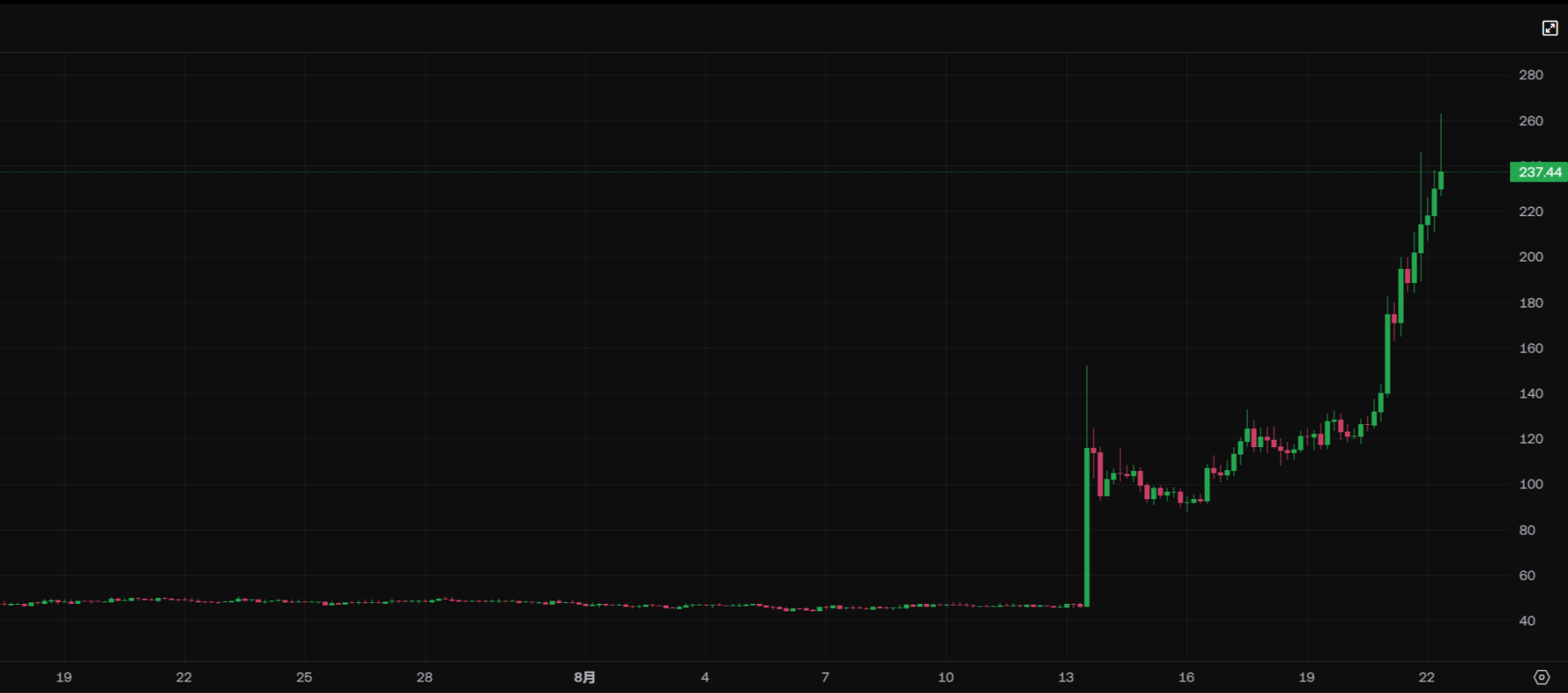 OKB 暴涨 500% 背后，是情绪狂欢还是价值重估？-非小号